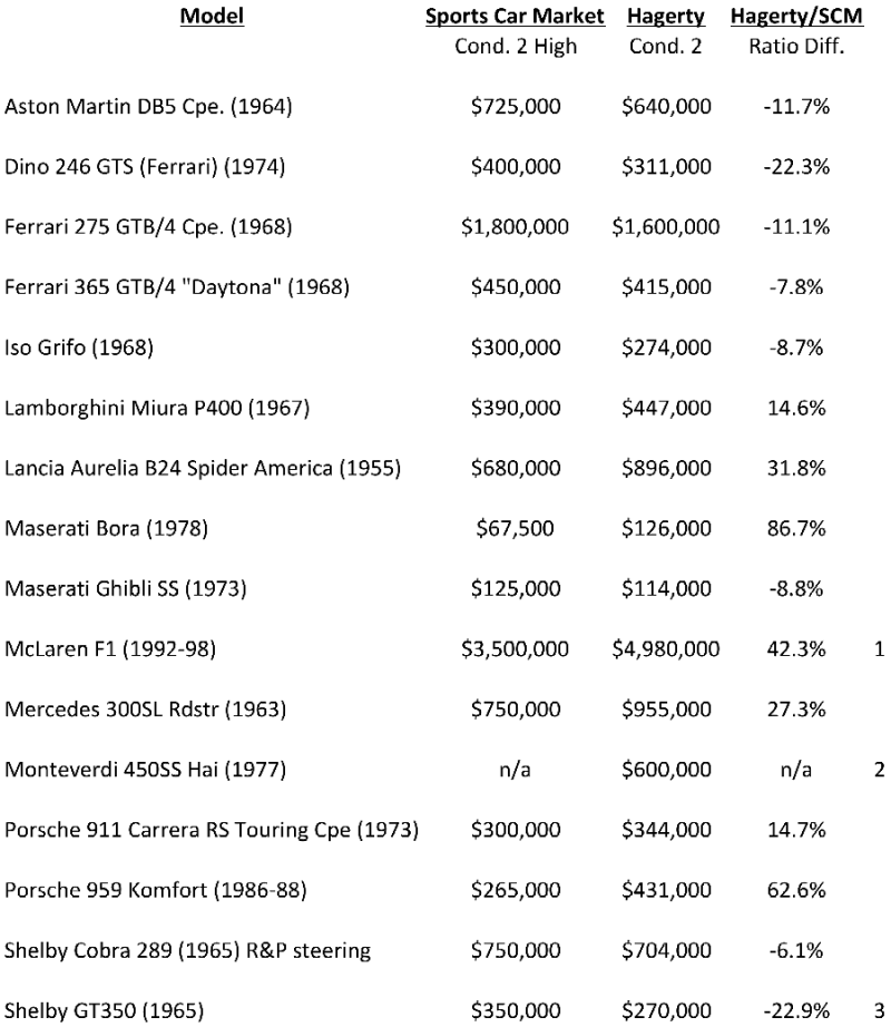 Comparing Two Classic Car Price Guides - Why Such A Big Difference ...